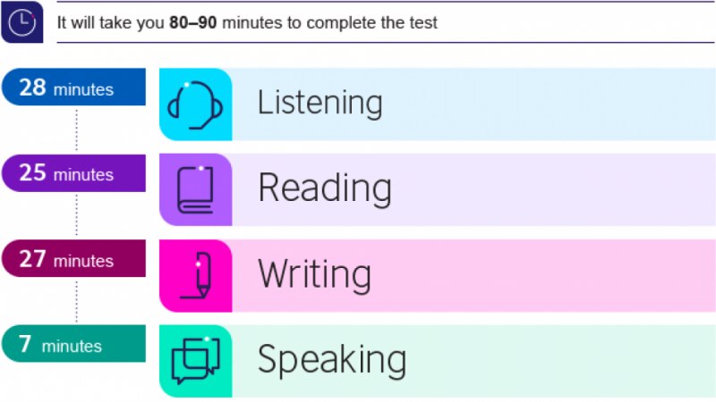 Formato y resultados del Foundation English Test | British Council